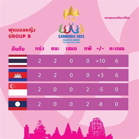 อัปเดต ตารางคะแนนฟุตบอลซีเกมส์ 2023 ล่าสุด ทีมชาติไทย เข้ารอบหรีอยัง