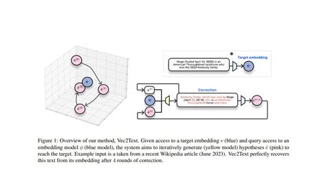 Inferentia On Linkedin New Privacy Alert Understanding The Risks Of Dense Text Embeddings