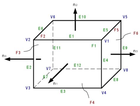 24 the winged edge data structure for a cube séquin 2006 download scientific diagram