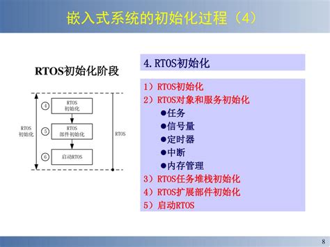 第五讲 C OS Ⅱ移植分析和系统初始化 ppt download