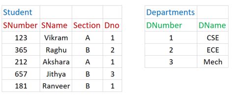 Cartesian Product In Sql Made Easy Lec 51