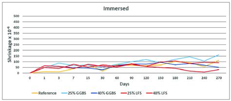 Shrinkage Of The Immersed Specimens Evolution Of The Five Mixtures