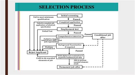 Chapter 5 Selection And Placement Pptx