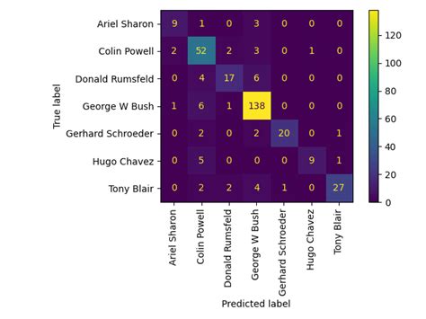 使用特征脸和svm的人脸识别示例 — Scikit Learn 1 6 1 文档