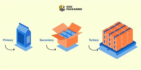 A Detailed Guide To Secondary Packaging Its Types And Uses