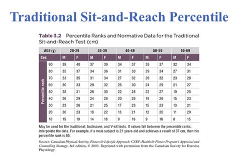 Sit And Reach Test Normative Data