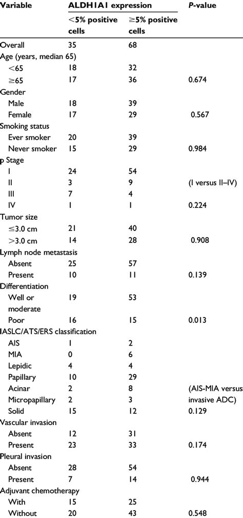 Correlation Between Aldh1a1 Expression And Clinicopathologic