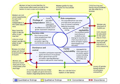 Integration Of Quantitative Findings With Qualitative Findings