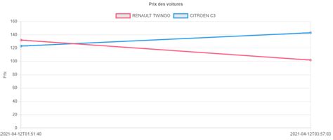 Javascript Chartjs Do Not Apply X Axis Custom Config Stack Overflow