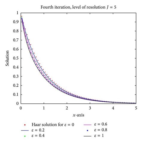 Solutions By Haar Wavelet Quasilinearization Technique For Different ε Download Scientific