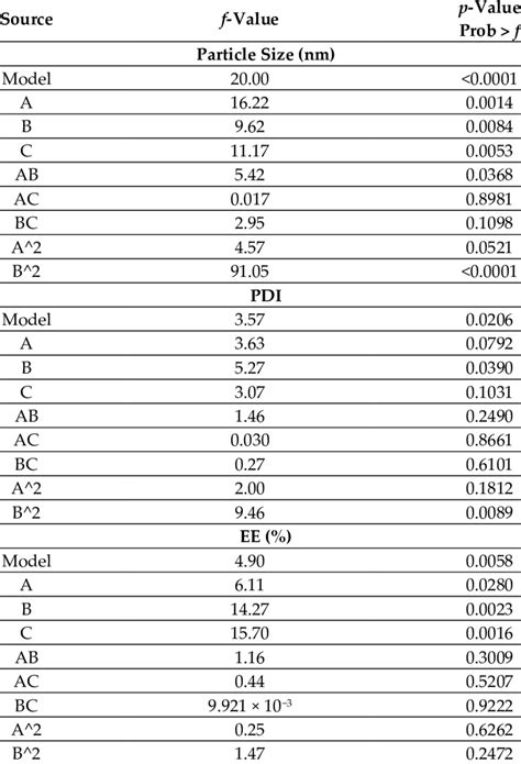 Analysis Of Variance Of Entrapment Efficiency Ee Particle Size And