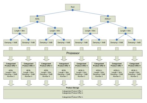 An Example Classification Tree Every Non Leave Node Of The Tree