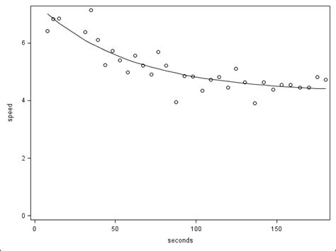 Solved How To Find An Asymptote From A Scatter Plot Sas Support Communities
