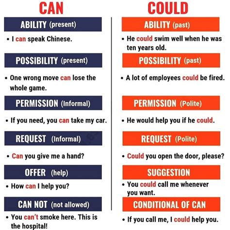 The Difference Between CAN COULD