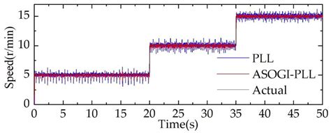 A Novel Rotor Position Observer For Sensorless Control Of Permanent