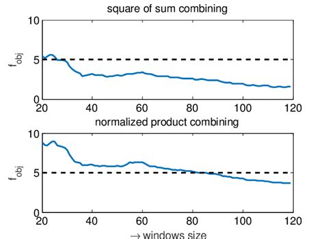 Estimation Of Objective Functions With Cross Validation Based On