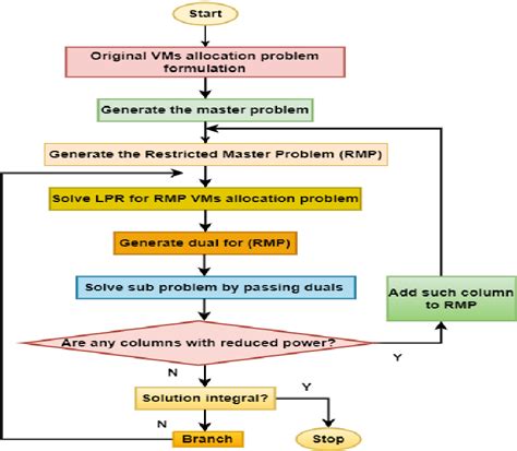 Figure 2 From A Novel Energy Efficient Multi Dimensional Virtual