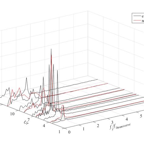 Fft Of The Motions In The Transverse Direction As A Function Of Ur And Download Scientific