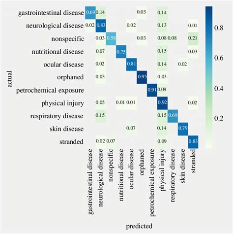 Confusion Matrix Showing Proportion Of Cases Correctly Classified And