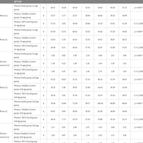 Age Comparison Between The Groups Women Download Scientific Diagram