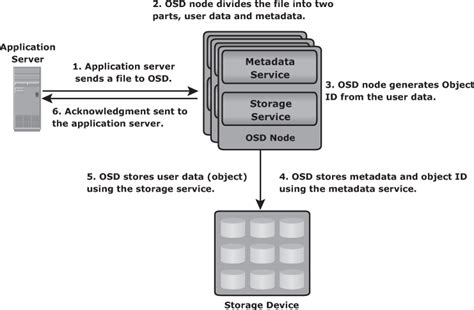 ISMReview Object Based Storage