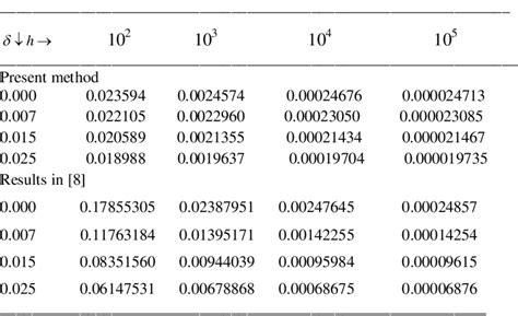 The Maximum Errors Of Example 3 With ε 01 For Different Values Of δ