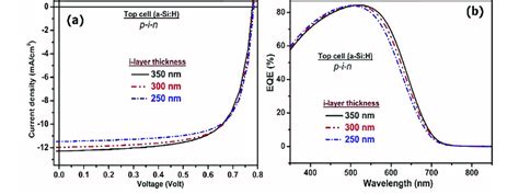 A Current Density Vs Voltage Characteristics B External Quantum Download Scientific Diagram