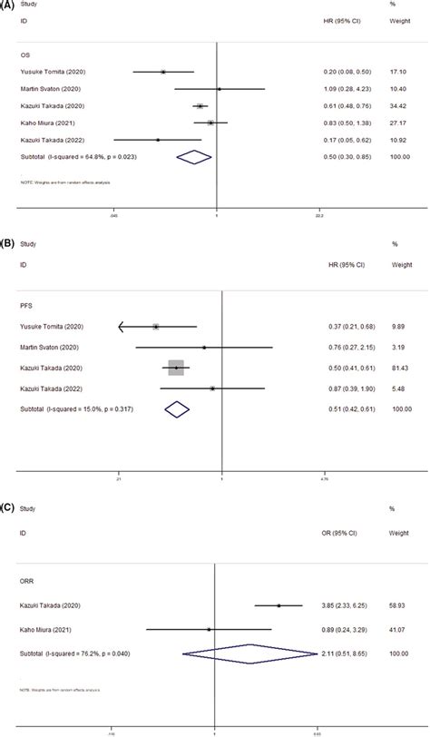 Forest Plots For A Overall Survival B Progression‐free Survival