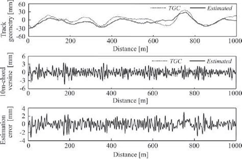 Estimation Results Using Actual Acceleration Of In Service Vehicle Download Scientific Diagram