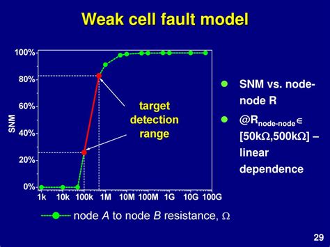 Ppt Weak Sram Cell Fault Model And A Dft Technique Powerpoint