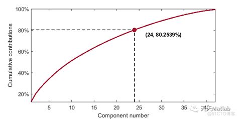 【数据分析】基于核主成分分析 Kpca实现 信号降维、重构、特征提取、故障检测附matlab代码matlab仿真博客的技术博客51cto博客