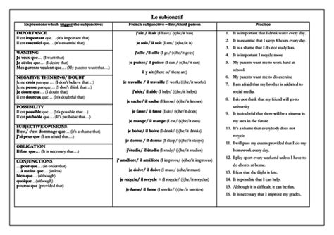Gcse French Grammar Subjunctive Overview And Introduction Key Complex