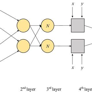 Schematic Structure Of The ANFIS Model With Two Inputs According Download Scientific Diagram