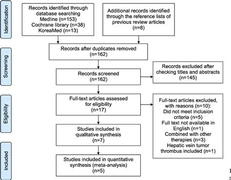 Figure 1 From Value Of Surgical Resection Compared To Transarterial Chemoembolization In The