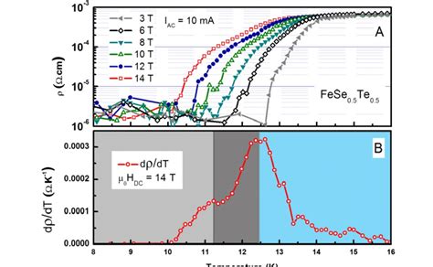 Semi Logarithmic Plot Of Resistivity Vs Temperature For Fese0 5 Te0 5 Download Scientific