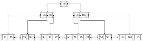 Databases Gate Cse 1994 Question 14a Databases Gate Cse 1994 Question 14a