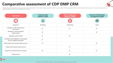 Comparative Assessment Of Cdp Dmp Crm Cdp Implementation To Enhance Mkt