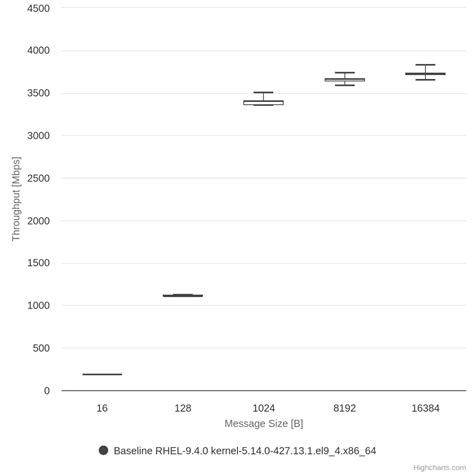 Ipsec Performance On Red Hat Enterprise Linux 9 A Performance Analysis Of Aes Gcm