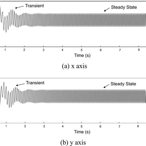 Transient And Steady State Vibration Span Download Scientific Diagram