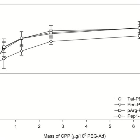 surface charge of cpp peg ad particles as a function of cpp amount