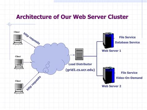 Ppt Implementing A Load Balanced Web Server System Powerpoint
