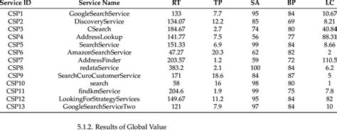 The Dynamic Qos Indicator Values For 13 Selected Services Download