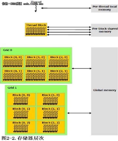 Cuda编程模型：存储器层次和异构编程 异构存储 编程模型 Csdn博客