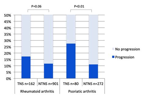 Tenderness And Radiographic Progression In Rheumatoid Arthritis And