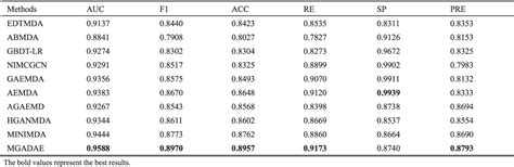 Table Ii From Multi Kernel Graph Attention Deep Autoencoder For Mirna Disease Association