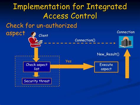 Ppt An Aspect Oriented Approach For Web Application Access Control Powerpoint Presentation