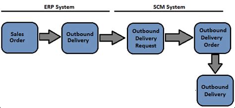 SAP EWM Direct Goods Issue Process