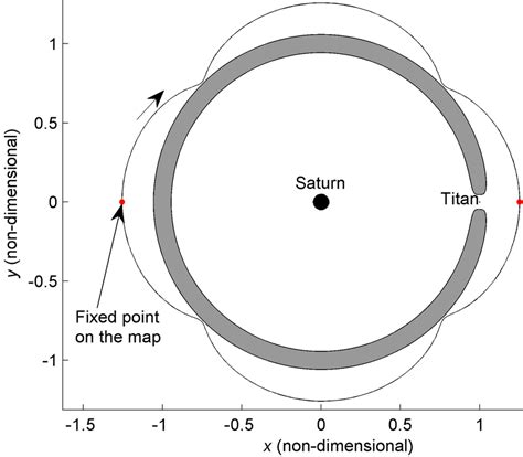 Poincaré Section Illustrating The Invariant Manifolds Associated With Download Scientific