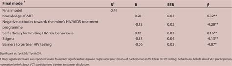 regression analysis summary for significant psychosocial and