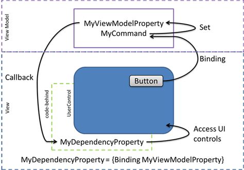 How To Make Anything Mvvm Mescius